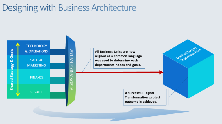 Business Architecture: What It Is and Developing Your Business Case