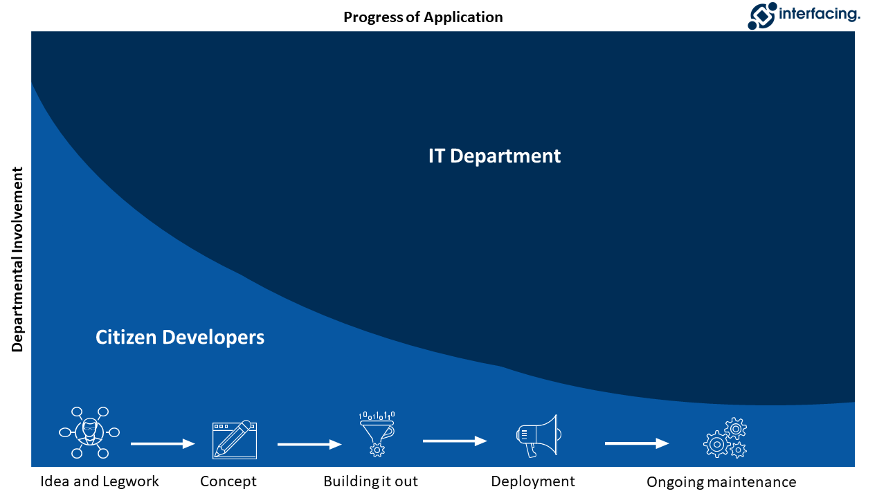 Citizen Developers: Introduction and Guide low-code no-code development