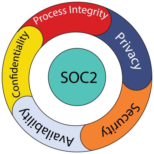Qué es SOC 2 | Principios de los servicios de confianza