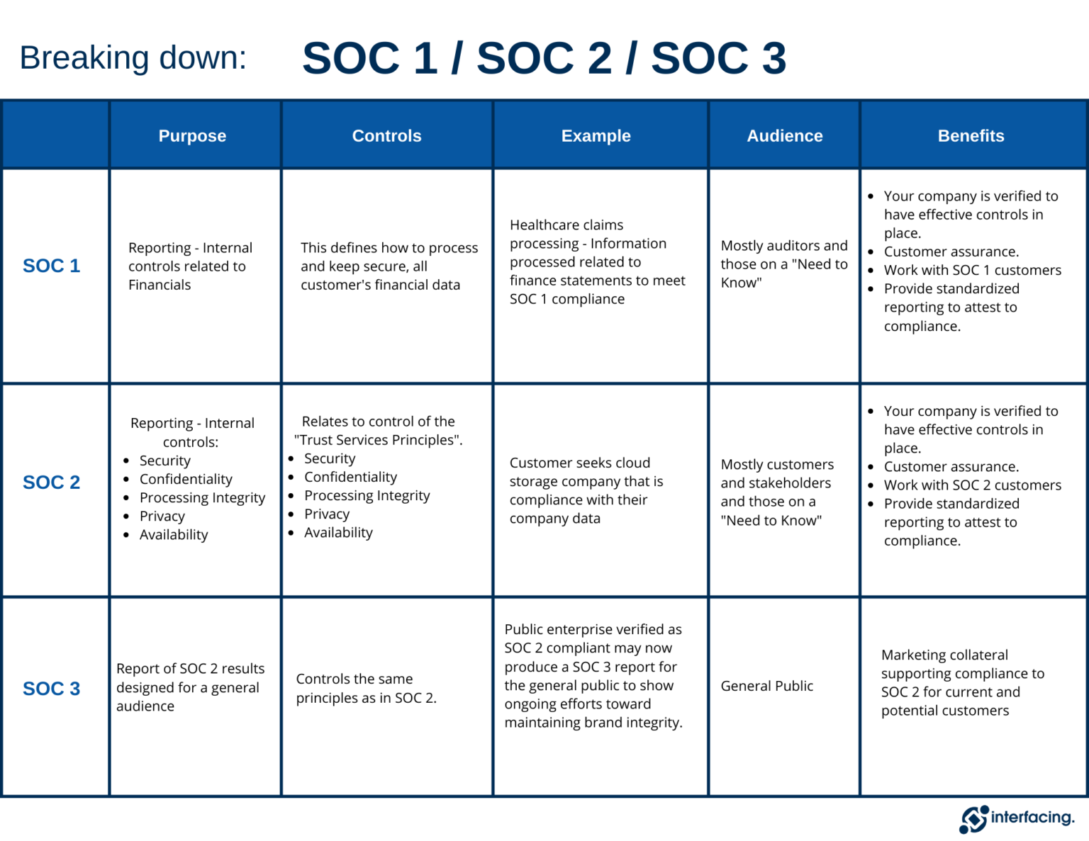 Comparación - SOC 1 vs. SOC 2 vs. SOC 3
