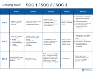 Comparaison - SOC 1 vs. SOC 2 vs. SOC 3