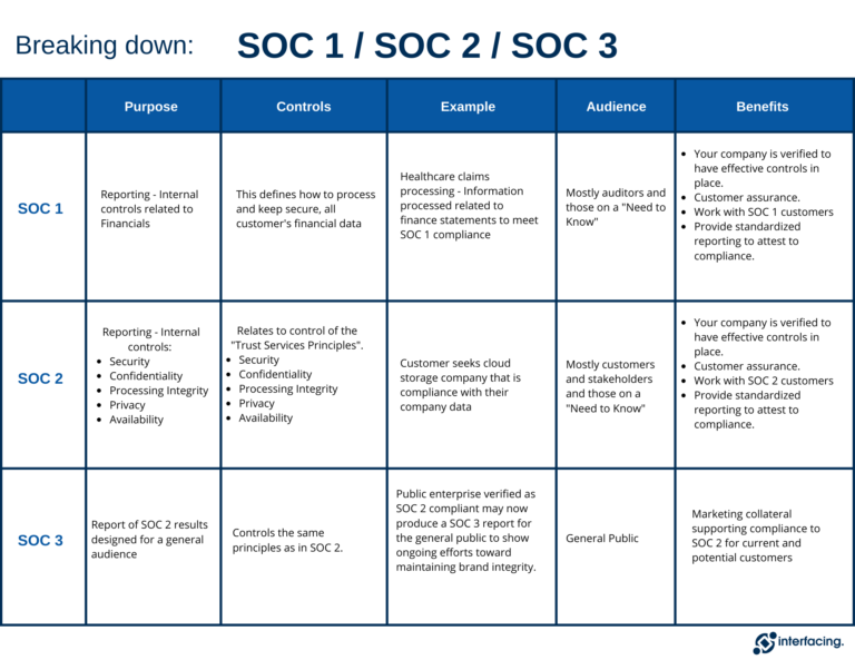 Comparaison - SOC 1 vs. SOC 2 vs. SOC 3