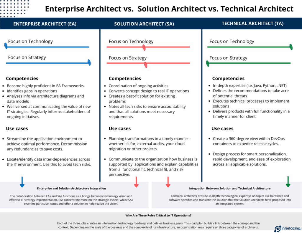 Solution Architect vs Enterprise Architect vs Technical Architect