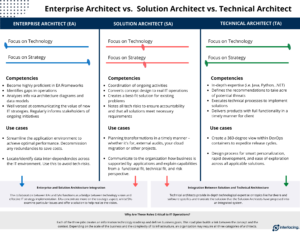 Solution Architect vs Enterprise Architect vs Technical Architect
