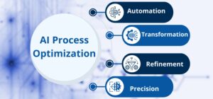 Process Model | Process Documentation | Interfacing