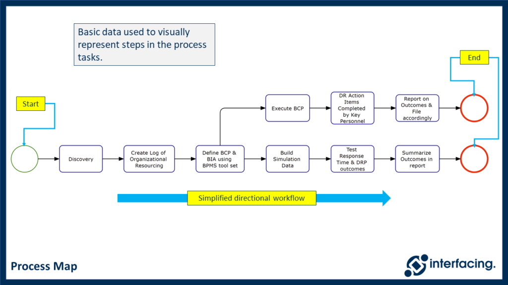 Process Modeling, Process Mapping & Basic Symbology