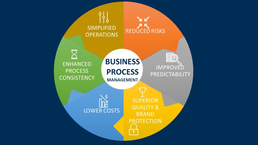 Business Process Management Services - BPM Services
