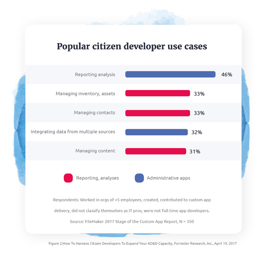 Citizen Developers: Introduction and Guide low-code no-code development