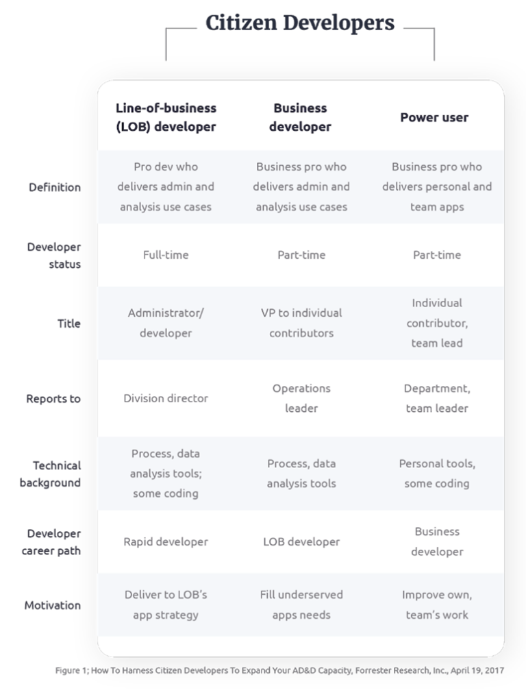 Citizen Developers: Introduction and Guide low-code no-code development