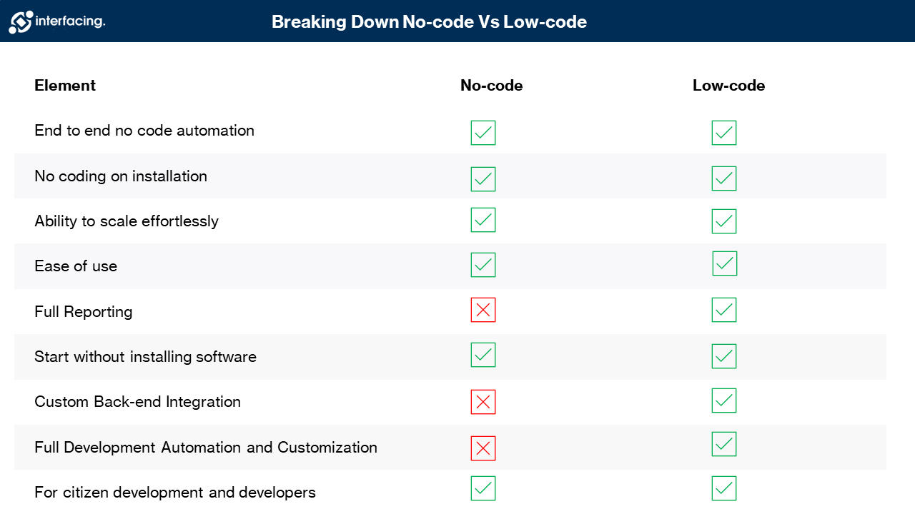 Comprendre le débat Low-Code vs. No-Code / Zero-code