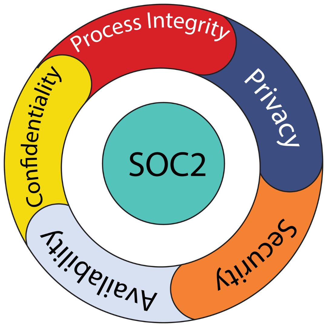 Comparación - SOC 1 vs. SOC 2 vs. SOC 3