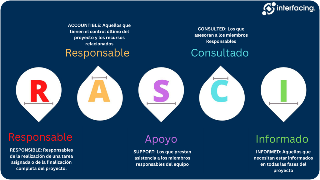Qué es RASCI / RACI - Comprensión, definición y uso