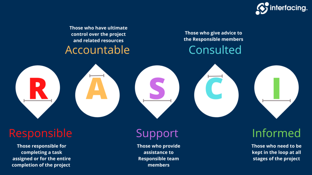 What is RASCI / RACI - Understanding, Definition and Use
