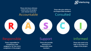 What is RASCI / RACI - Understanding, Definition and Use